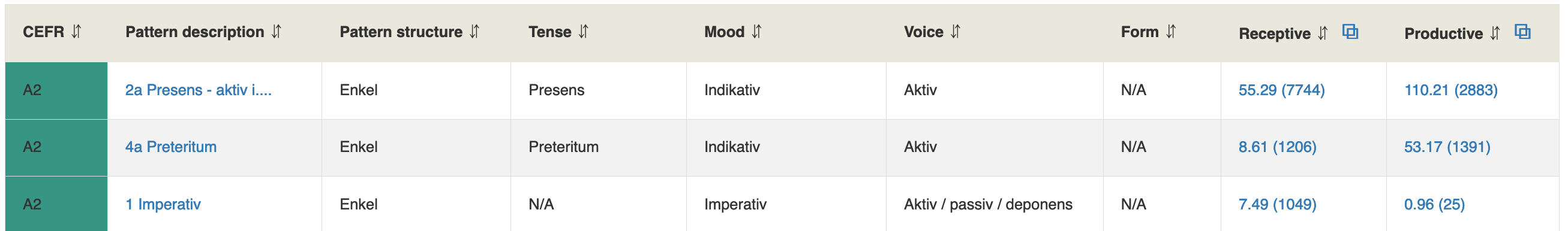 Swedish L2 profiles | L2_profiles